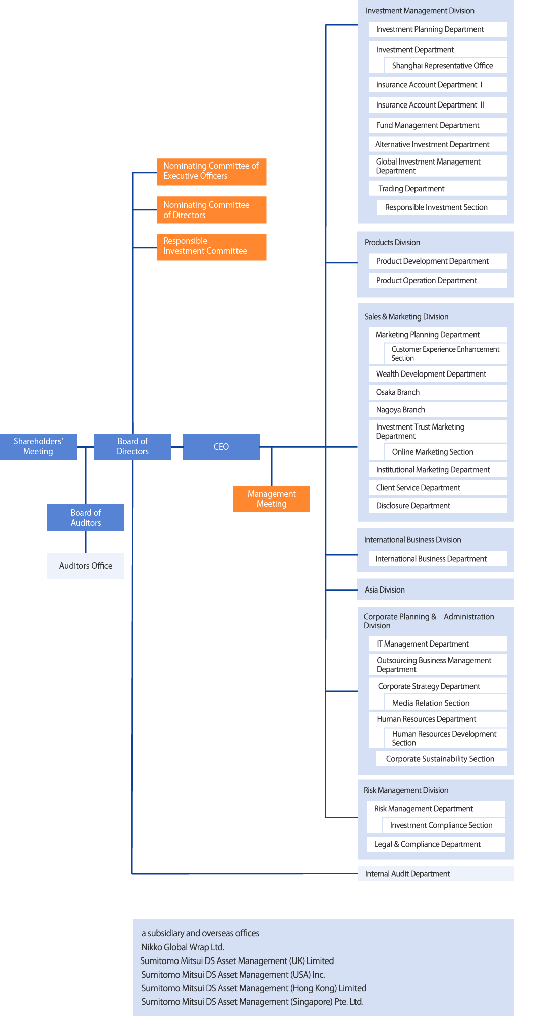 Company Organization | Sumitomo Mitsui DS Asset Management