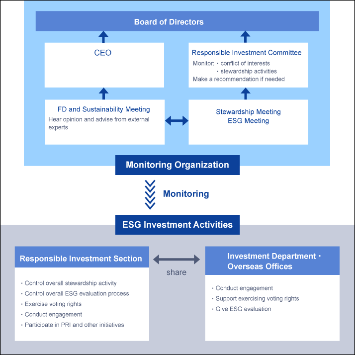 Our Basic Policy and Initiatives for ESG Investment | Sumitomo Mitsui ...