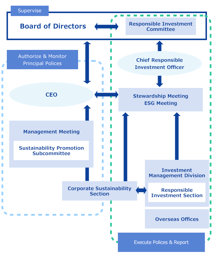 Our Basic Policy and Initiatives for ESG Investment | Sumitomo Mitsui ...