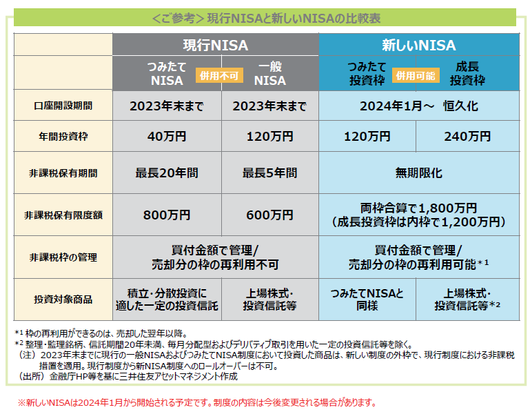 【Vol.168】NISA（少額投資非課税制度）はいつ始めるのがおすすめ？ | 三井住友DSアセットマネジメント